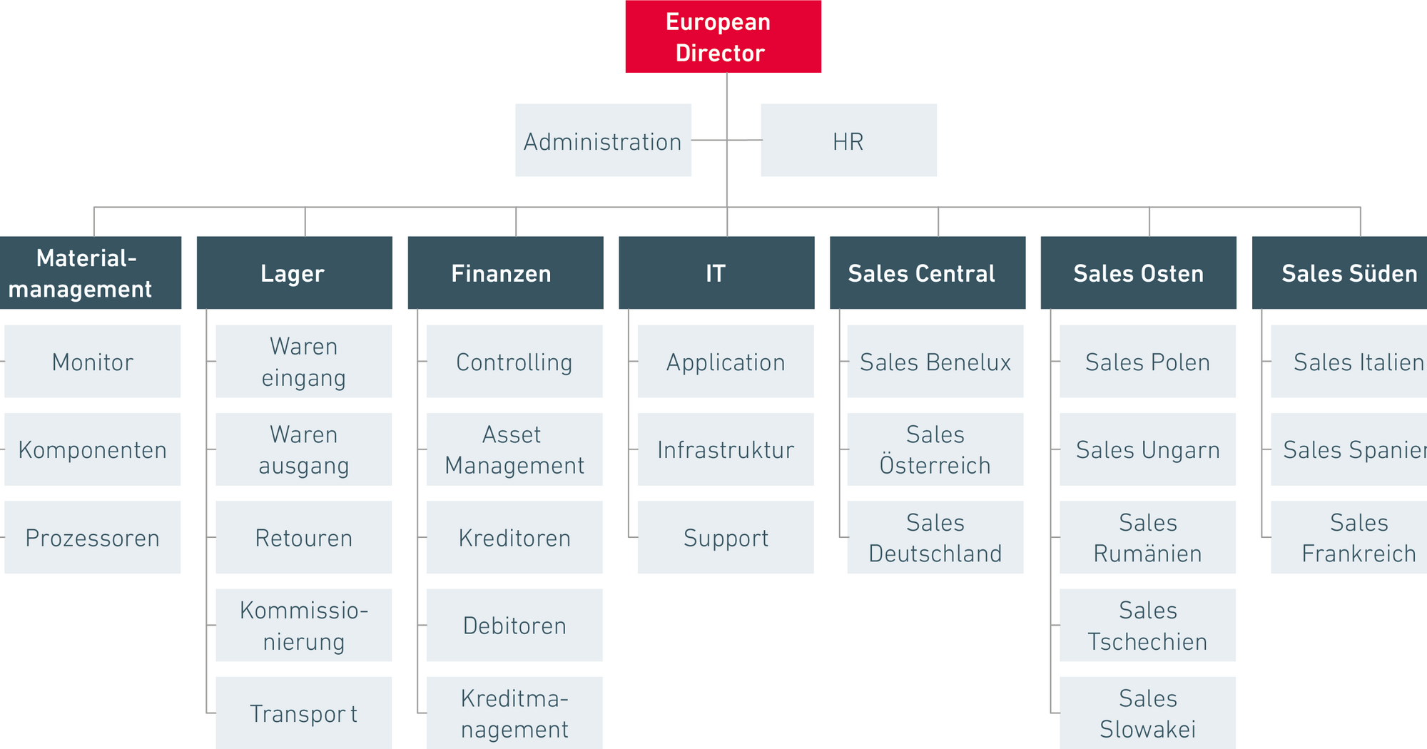 Organigramm - Klare Struktur und Hierarchie | ibo Gruppe