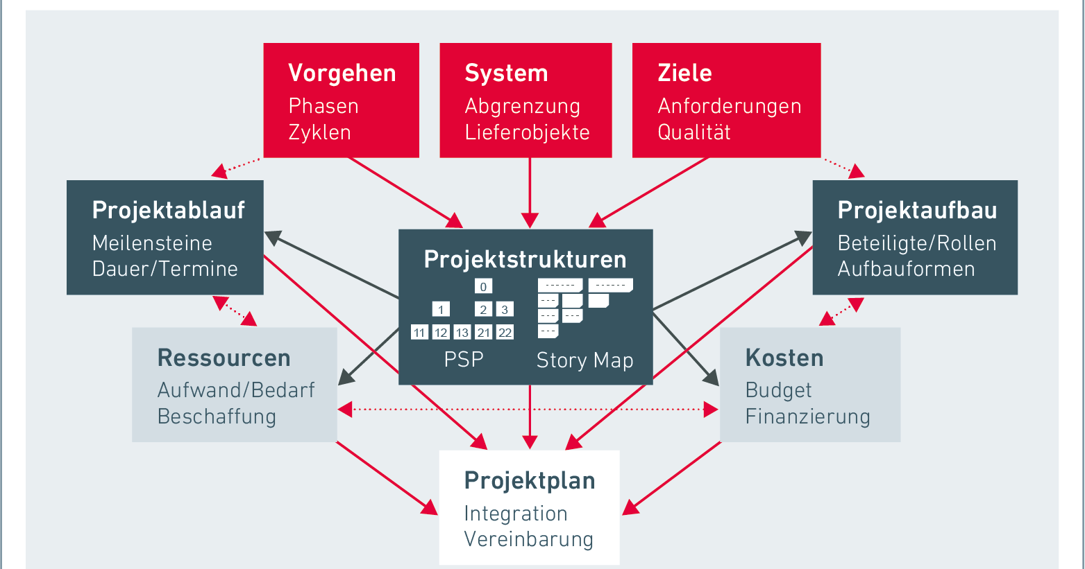 Projektplanung - die 10 Schritte der Planungsphase | ibo Gruppe