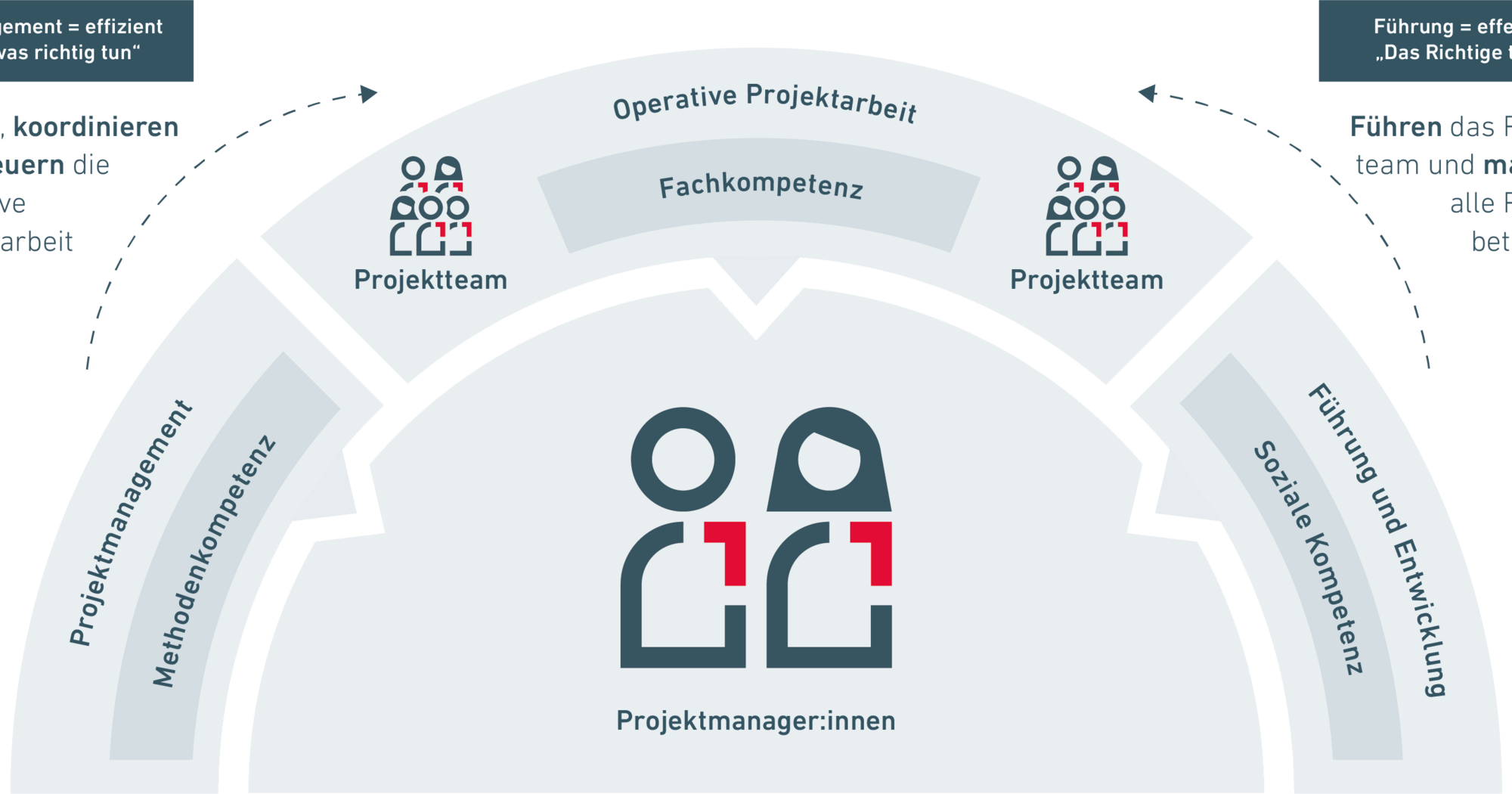 Welche Aufgaben hat ein Projektmanager | ibo Gruppe