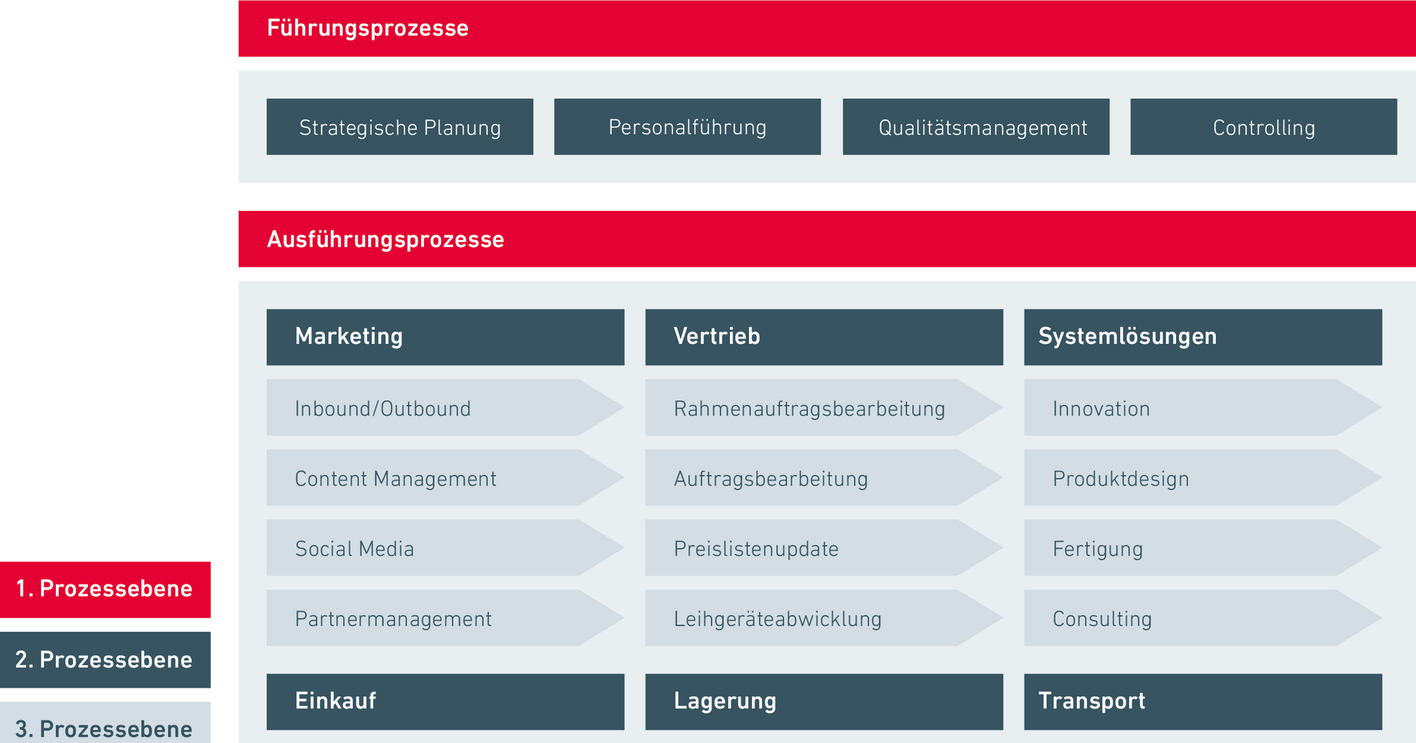 Prozesslandkarte im Unternehmen | ibo Gruppe