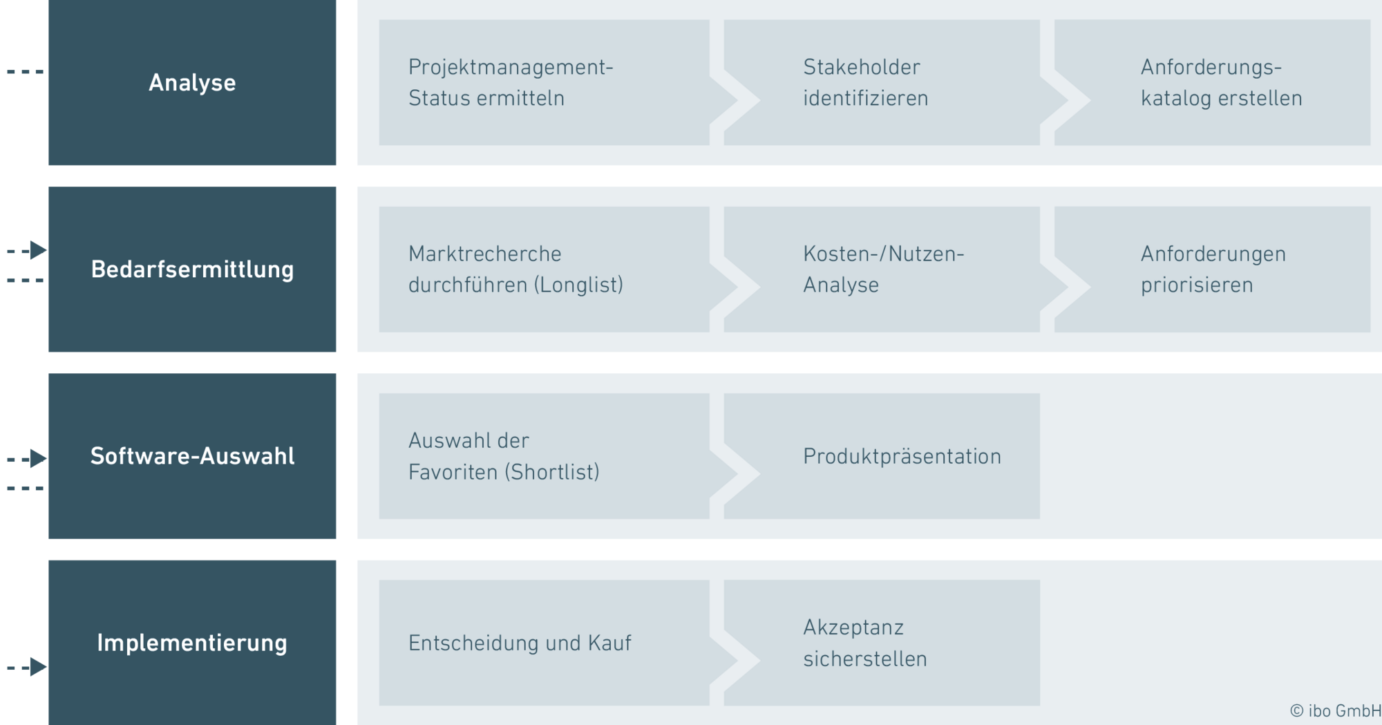 Wie finde ich die passende PM Software? | ibo Gruppe