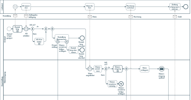 BPMN Prozessmodellierung - Vorteile und Symbole | ibo Gruppe