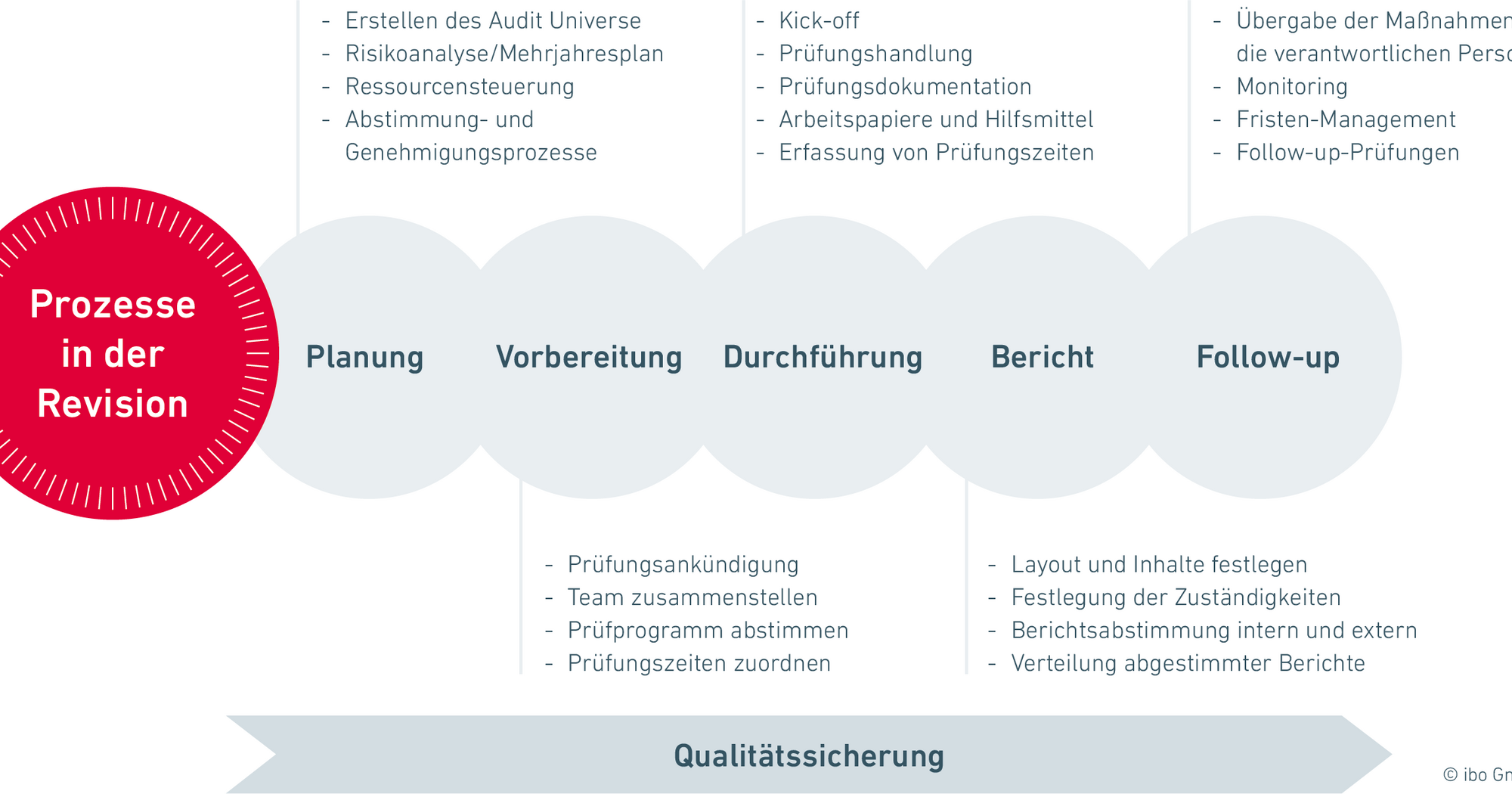 Abläufe in der Internen Revision optimieren | ibo Gruppe