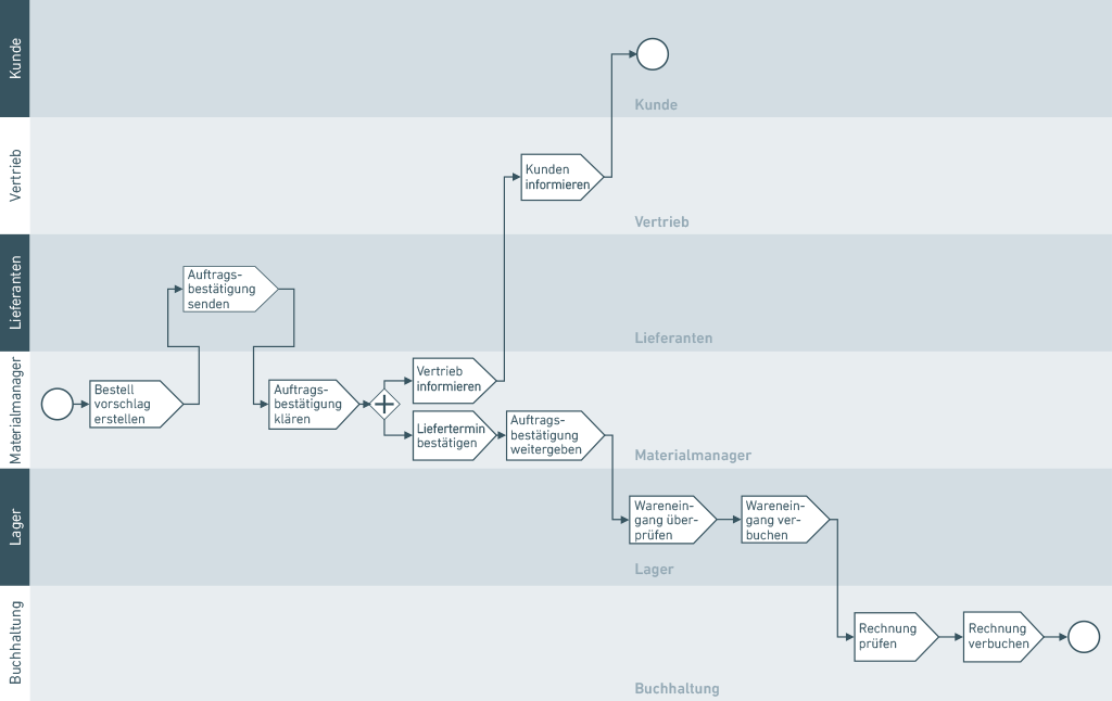 Prozessdiagramm - Glossar | ibo Gruppe